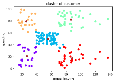 GitHub - p229219/mall_customer-_segmentation