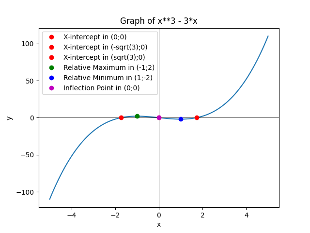 GitHub - I-Minevski/Function-Analysis-Tool: Python tool for analysis of mathematical functions.