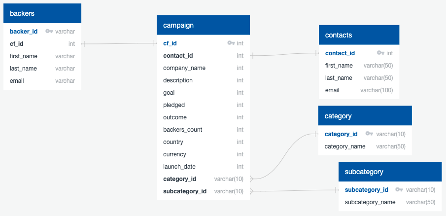 GitHub - bibicortesb/Crowdfunding-ETL