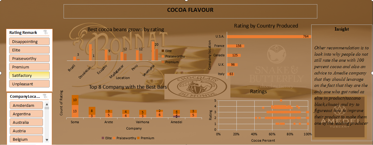 GitHub - iamasprout/Cocoa-Flavour: Analysis of Cocoa Flavour, the bean type and the Location