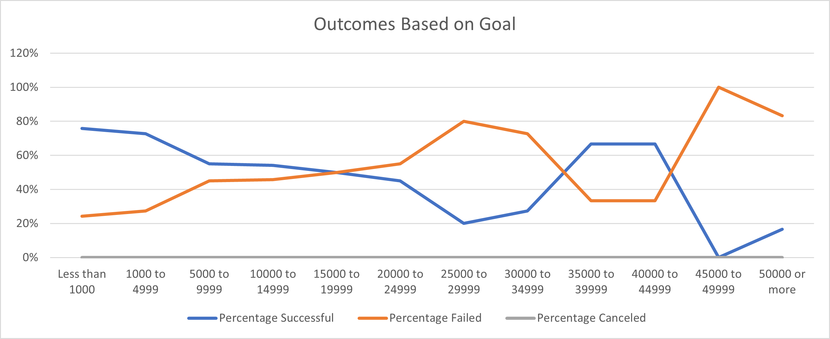 GitHub - mdsinger/kickstarter-analysis: Performing analysis on Kickstarter data to uncover trends