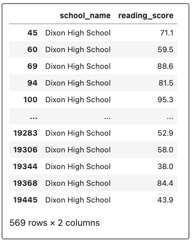 GitHub - mdsinger/School_District_Analysis: Module 4