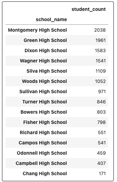 GitHub - mdsinger/School_District_Analysis: Module 4