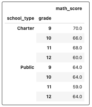 GitHub - mdsinger/School_District_Analysis: Module 4