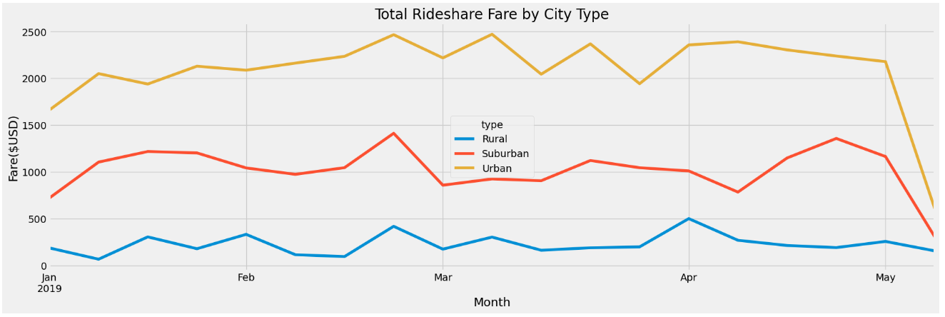 GitHub - mdsinger/PyBer_Analysis