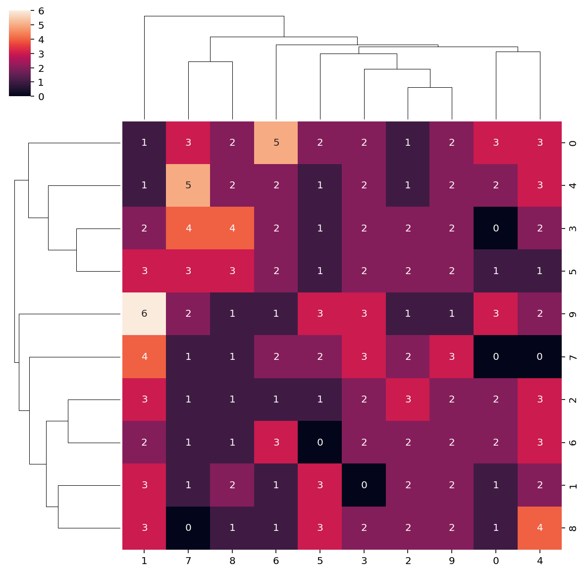 Add Annotation Support To Clustermap Fixes 1752 By Gokceneraslan · Pull Request 1753