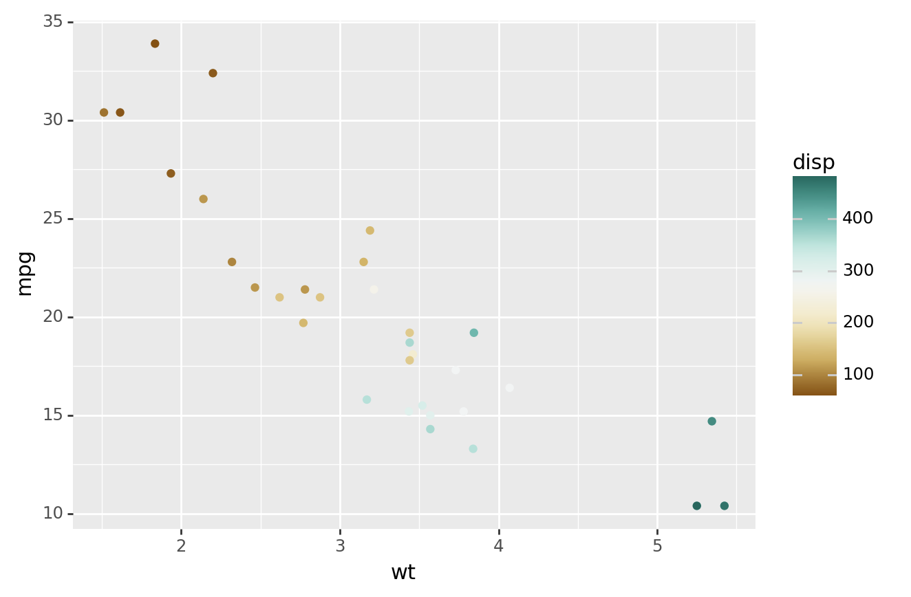 scale_*_distiller diverging palette colors are reversed by default ...