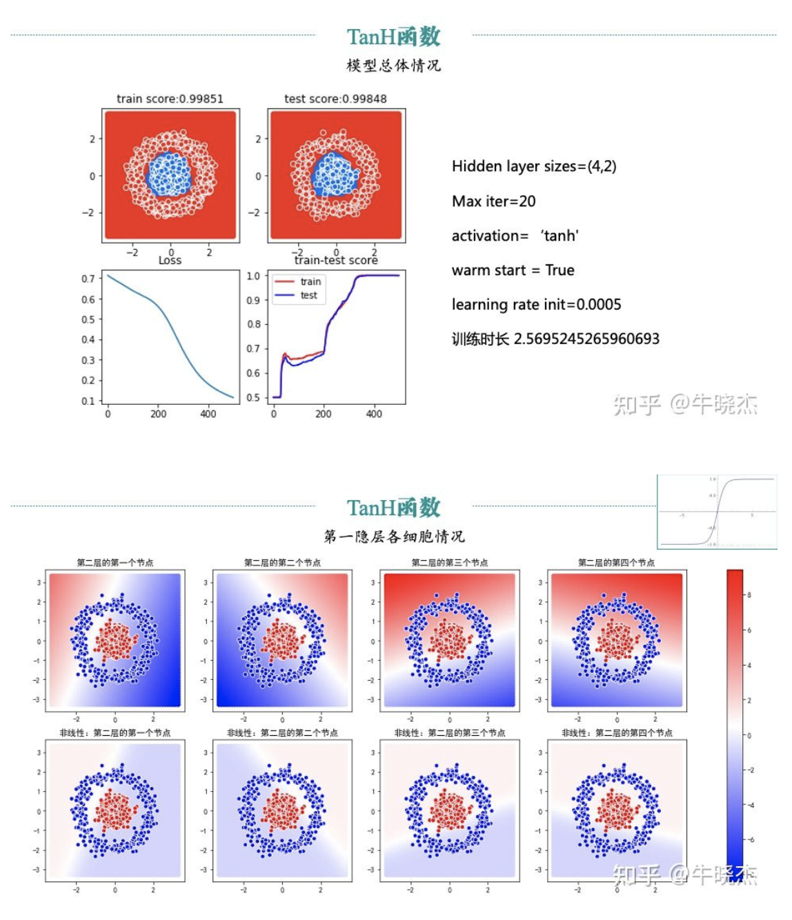 GitHub - Xiaojie-Niu/Neural-Networks: The performance of ReLU, TanH and ...