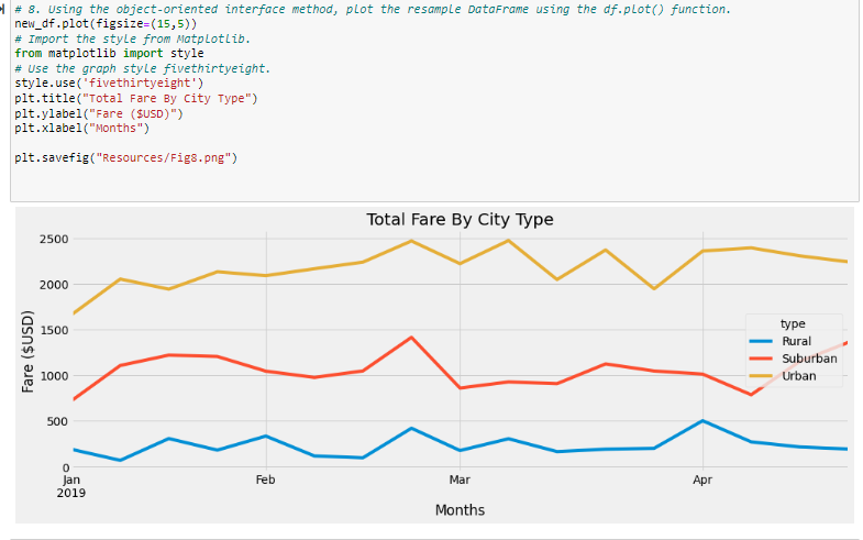 GitHub - bcolhour/PyBer_Analysis