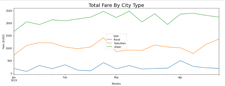 GitHub - bcolhour/PyBer_Analysis