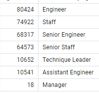 GitHub - bcolhour/Pewlett-Hackard-Analysis: Module 7