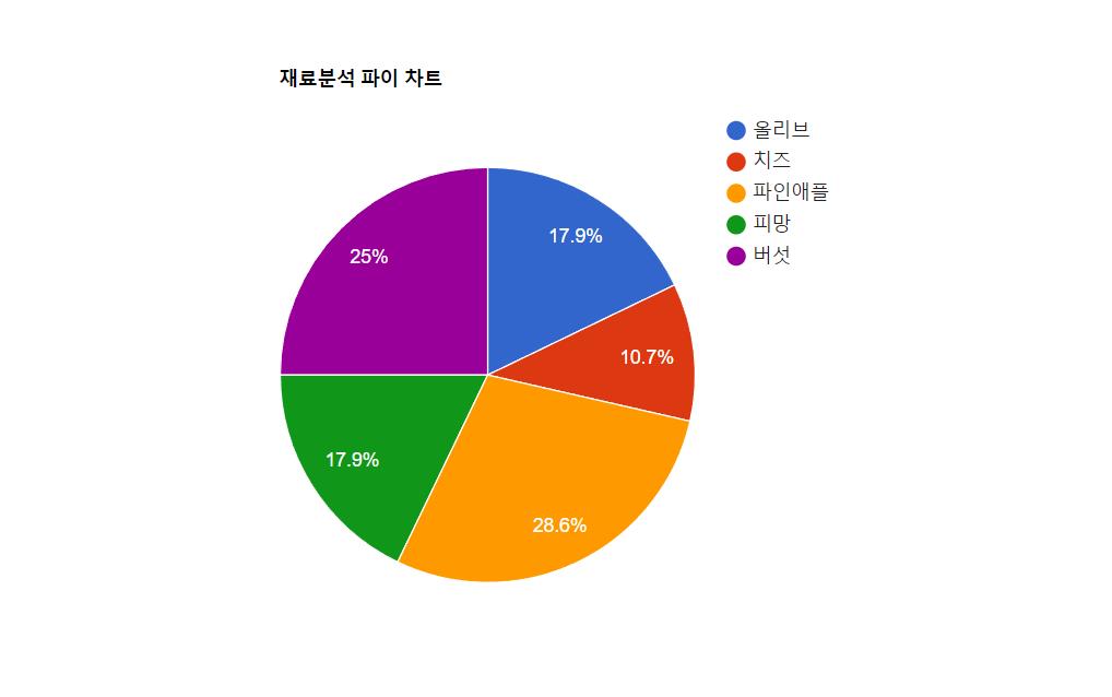 GitHub - chelling2/PieChart_PHP