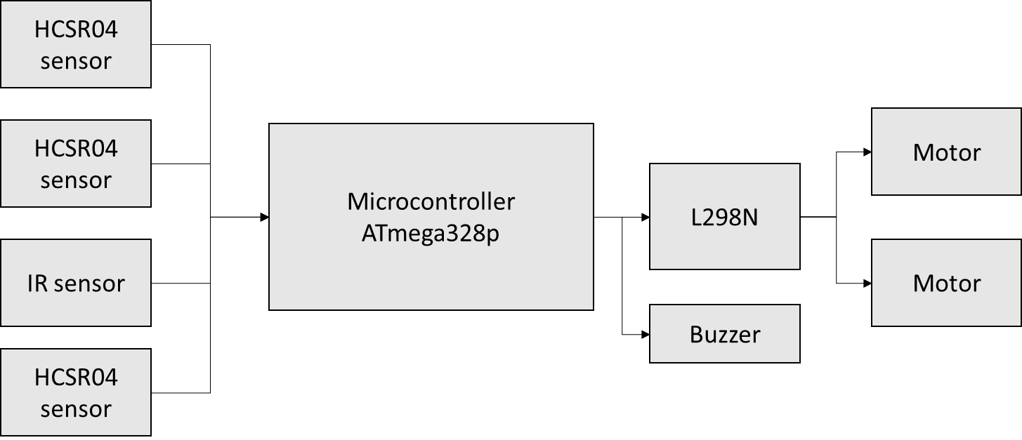 GitHub - MahraAlneyadi/obstacle-avoidance-robot