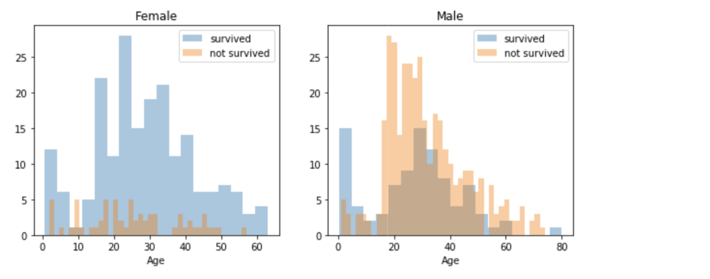 Github Saivishwa021 Titanic Dataset Analysis And Prediction Analyzing The Dataset And