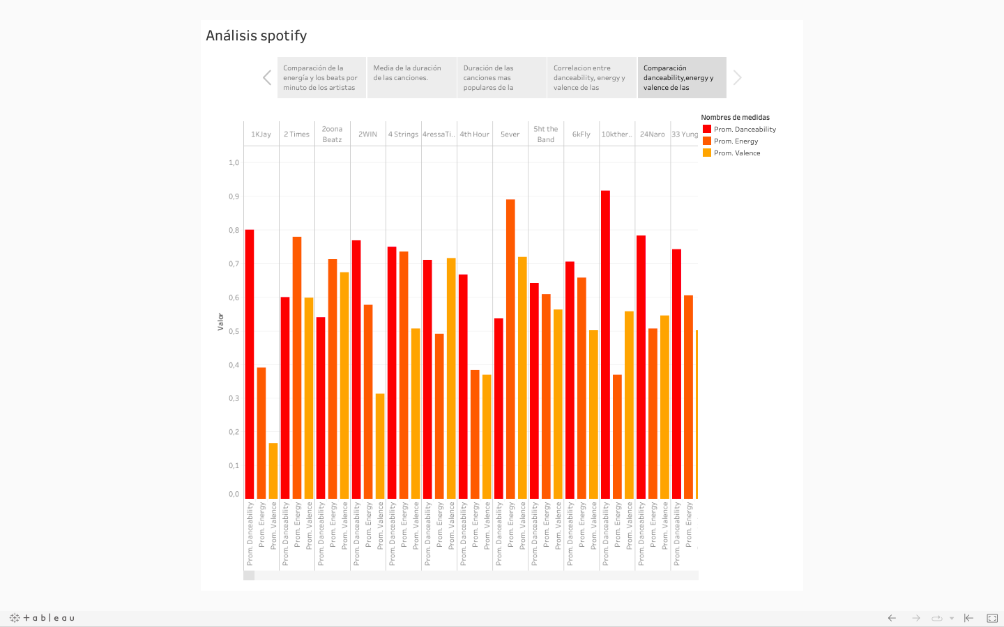 GitHub - fjgarciaes/Visualization-Proyect