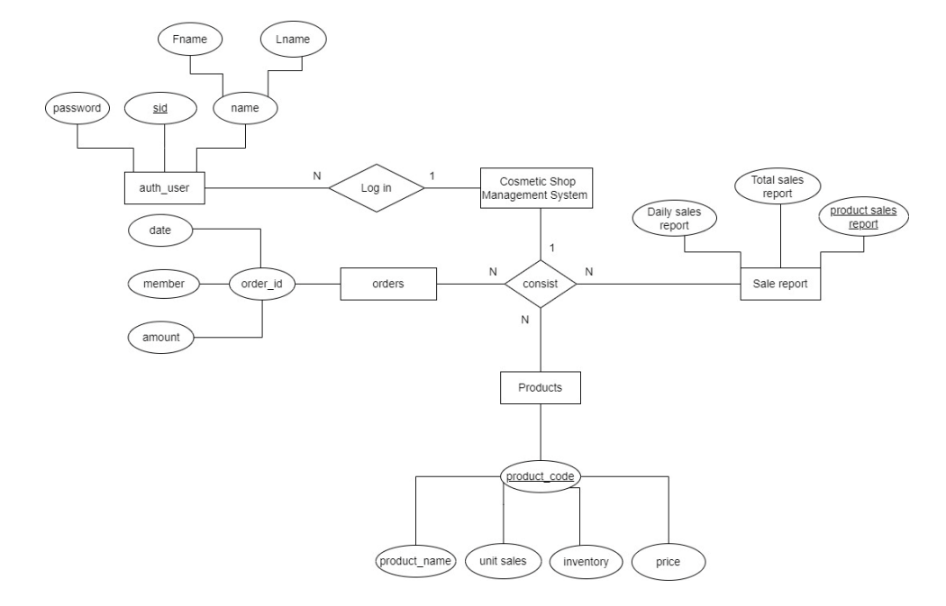 GitHub - SEAPENPITCHA/Cosmetic-Shop-Management-System: Worked on the ...
