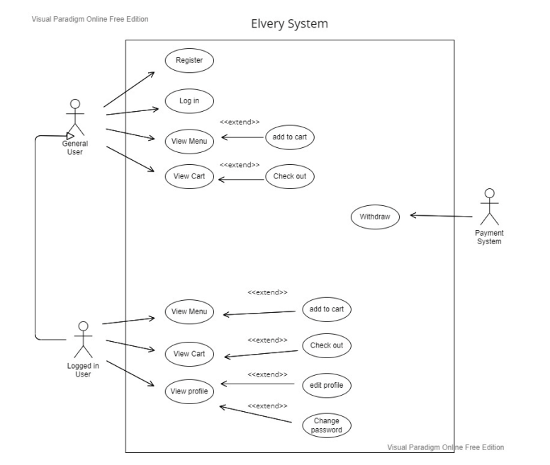 GitHub - SEAPENPITCHA/ELVERY: Worked on the project of ELVERY in web application for Software ...