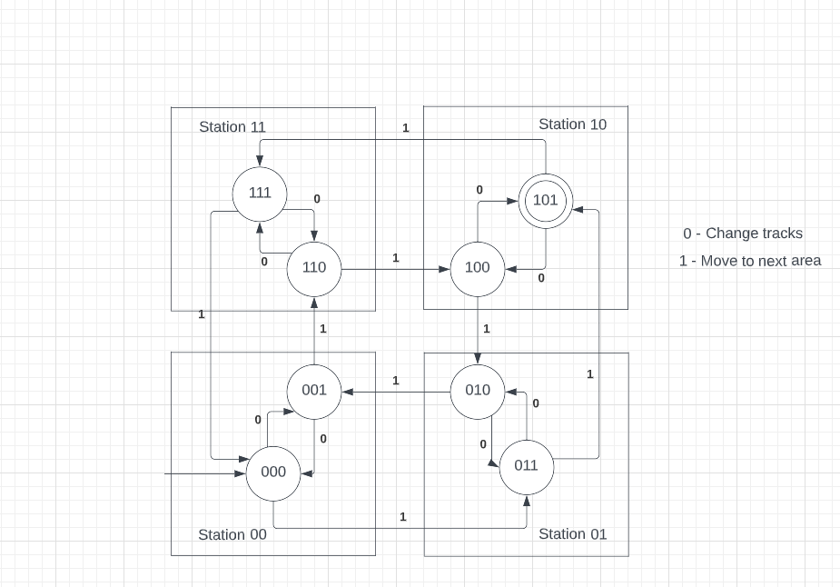 GitHub - regencode/FSM-Circular-Train-Stations