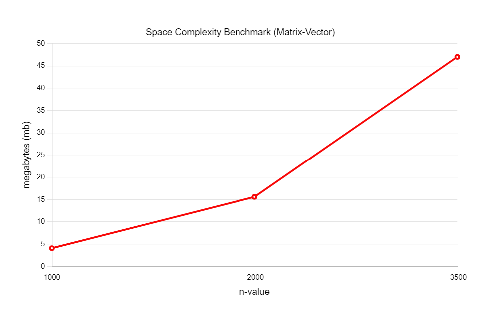 GitHub - wallacelt25/matrix-vector-mult-benchmark