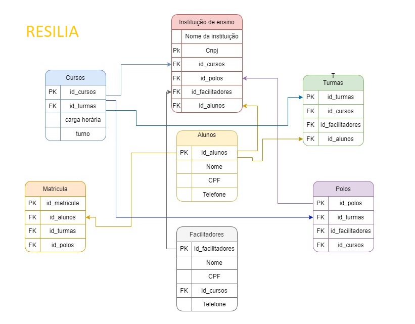 GitHub - LeticiaMorettis/DiagramaResiliaM4: Projeto individual - Módulo 4 - Resilia ...