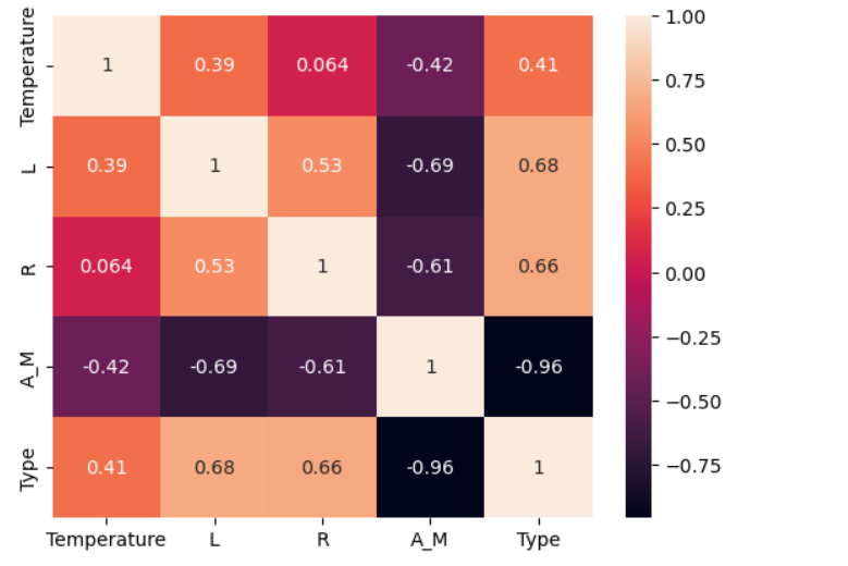 GitHub - Nopropernick/Classification_Model_For_Star_Type ...