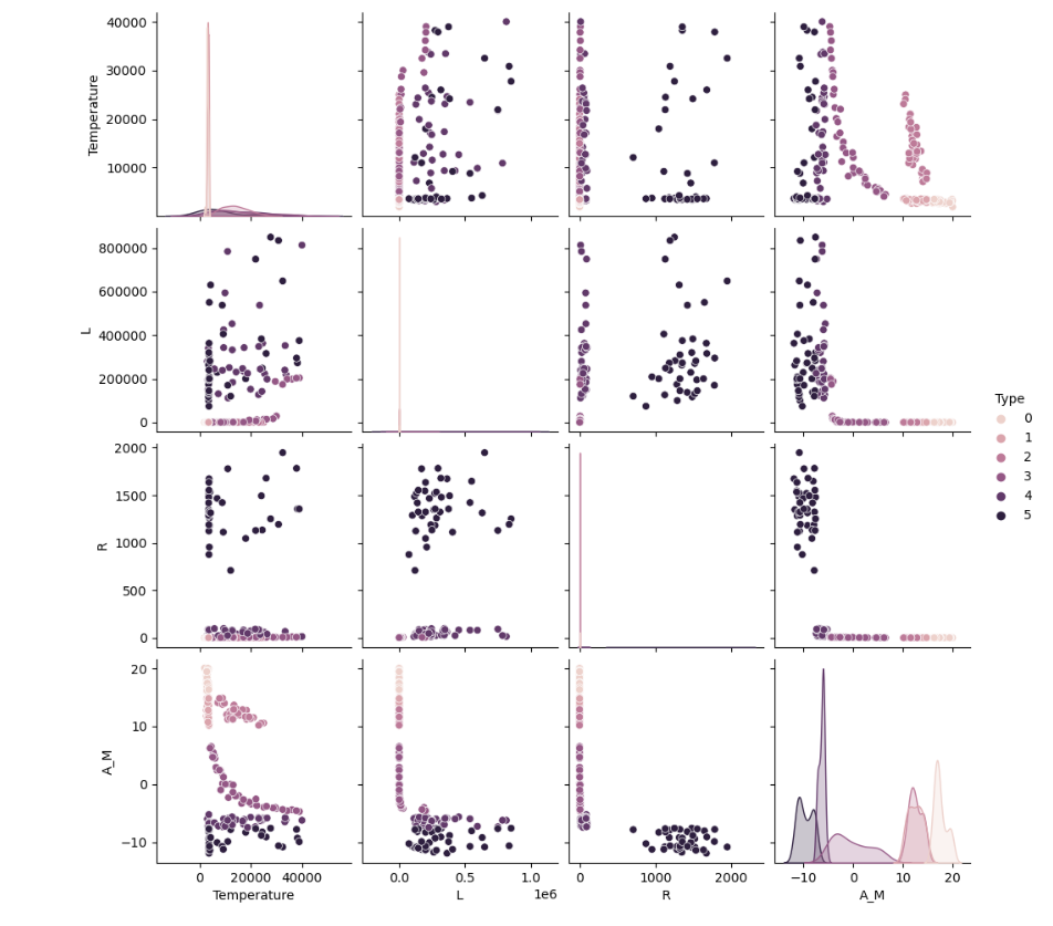 GitHub - Nopropernick/Classification_Model_For_Star_Type: Classification model using decision ...