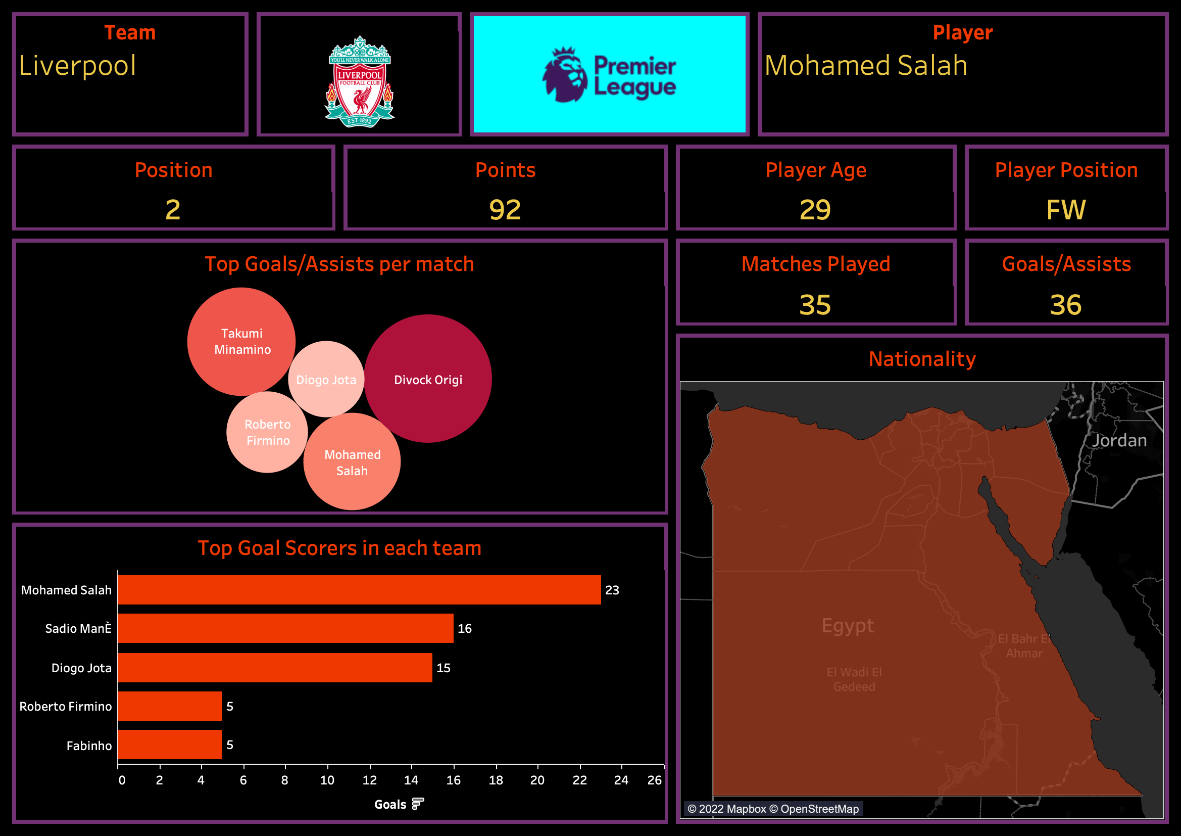 GitHub - haneesh-solasa/Visualization_PremierLeague21-22: Visualization ...