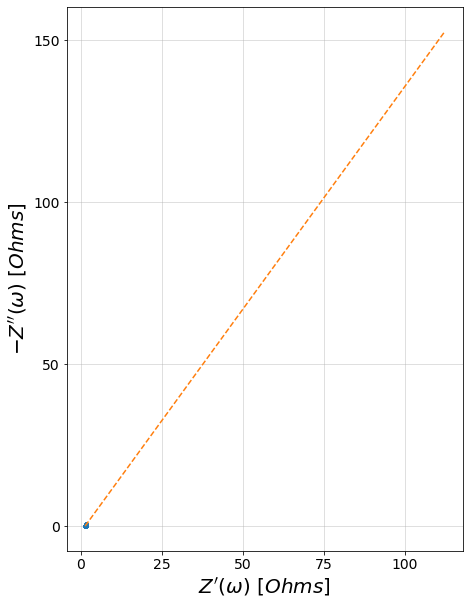 Need help fitting data, fitted parameters off shoot. · Issue #234 · ECSHackWeek/impedance.py ...