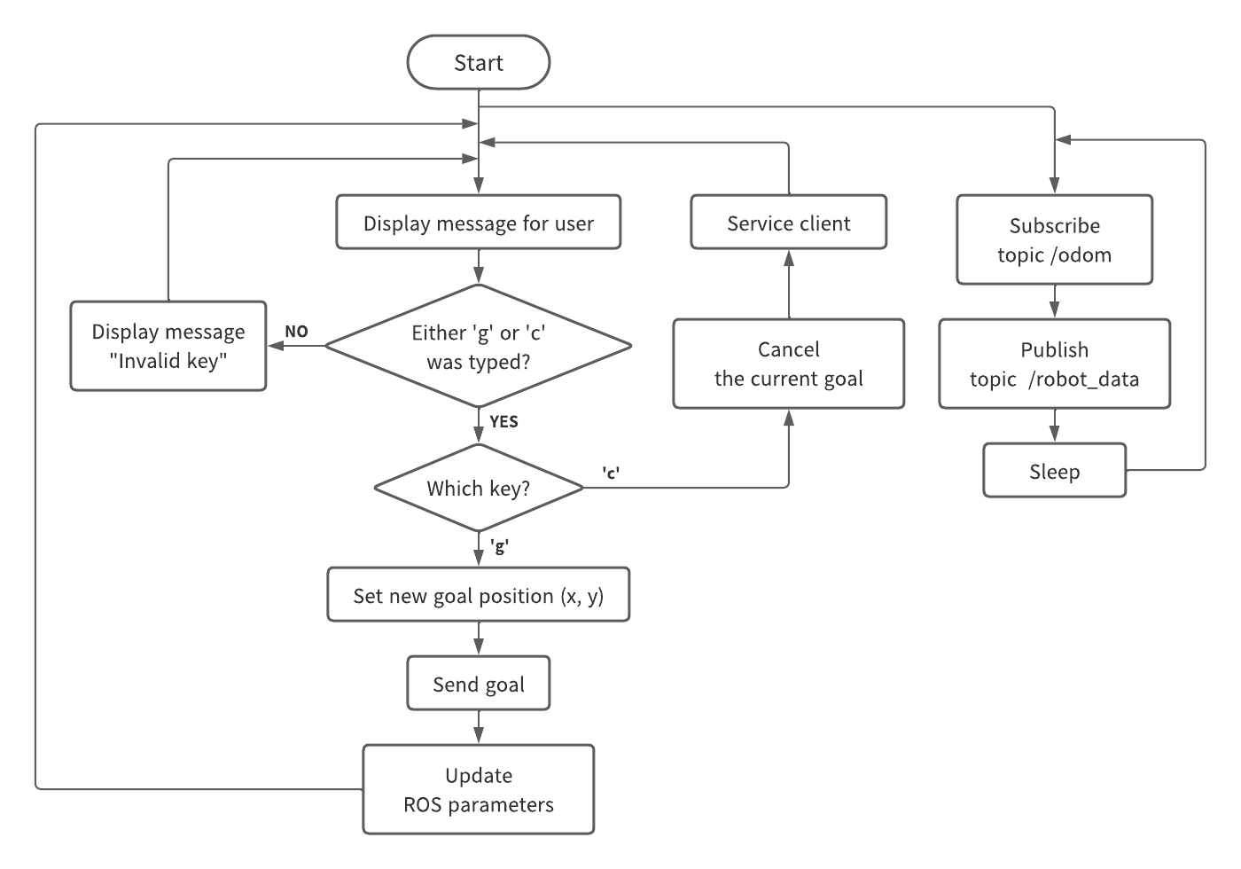 GitHub - kazu610/2nd_assignment_RT1: Repository for 2nd assignment of RT1