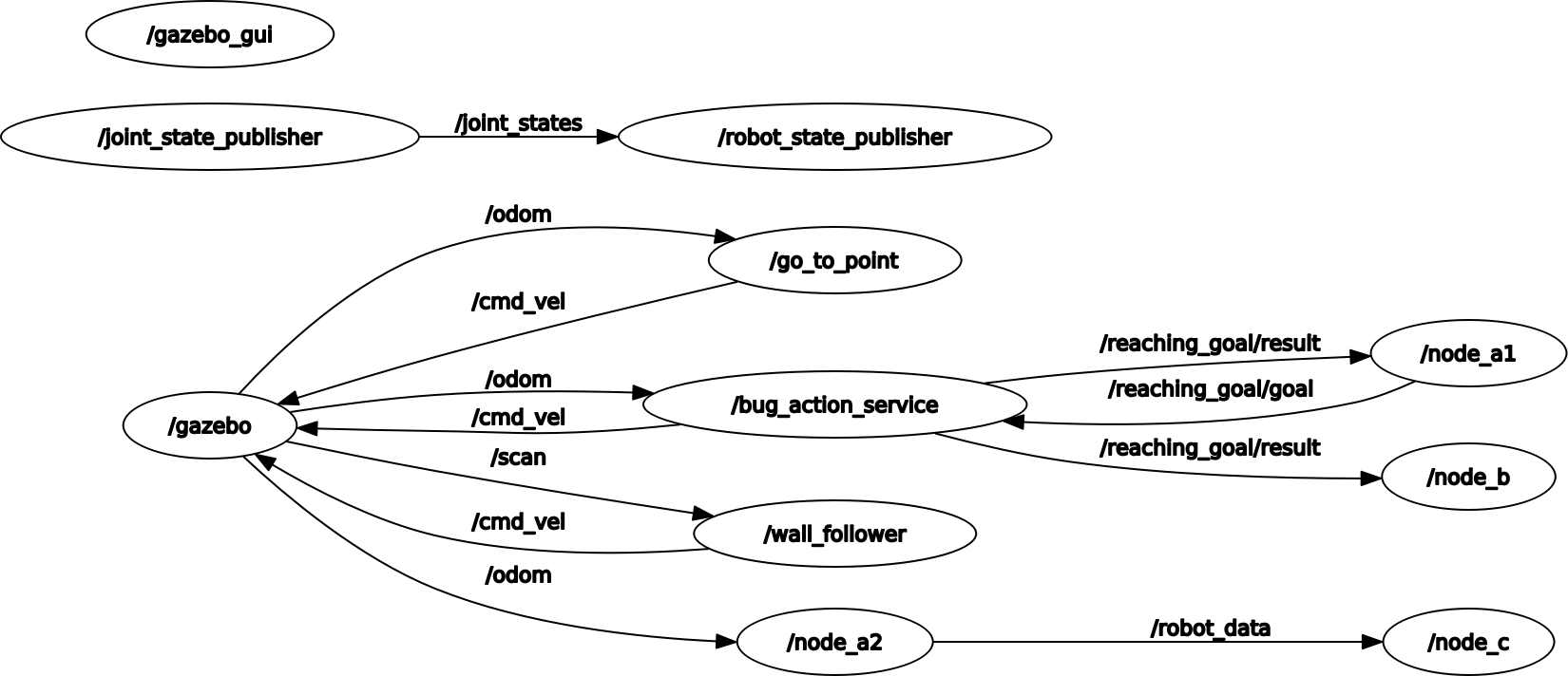 GitHub - kazu610/2nd_assignment_RT1: Repository for 2nd assignment of RT1