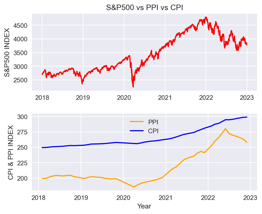 GitHub - jaythitiw/SP500_Project