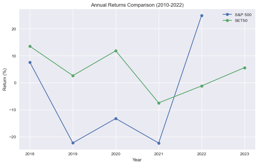 GitHub - jaythitiw/SP500_Project