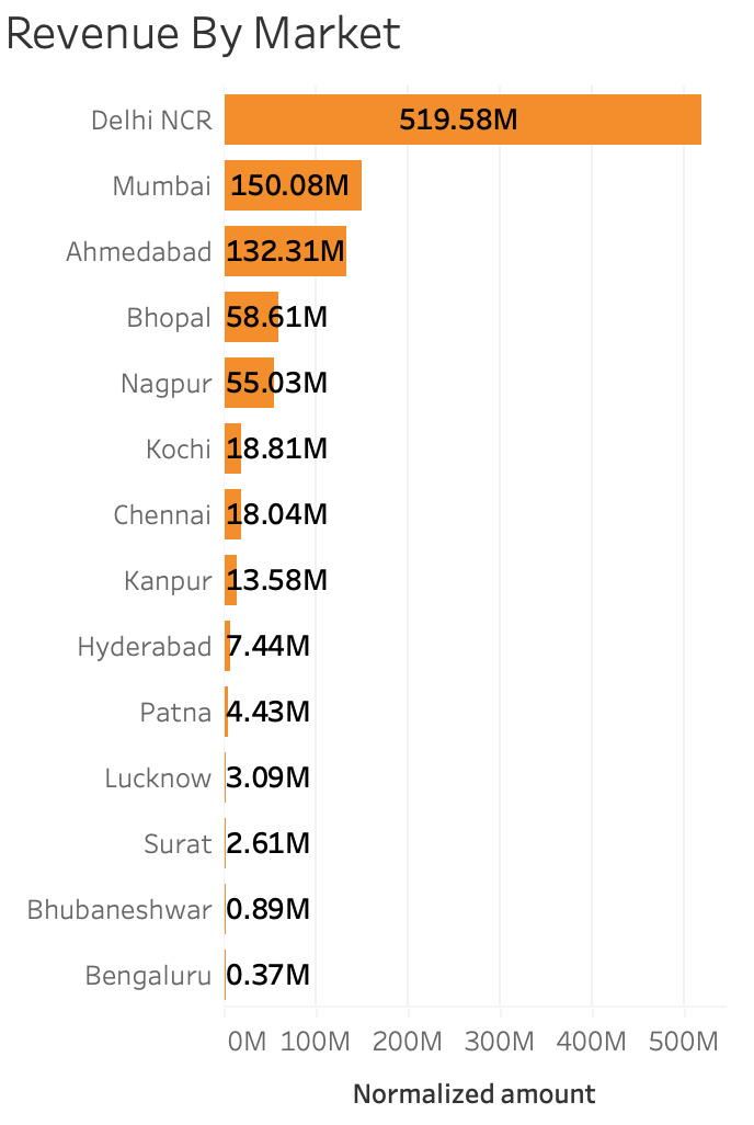 GitHub - Shashank-Reddy-M/Sales-Insights