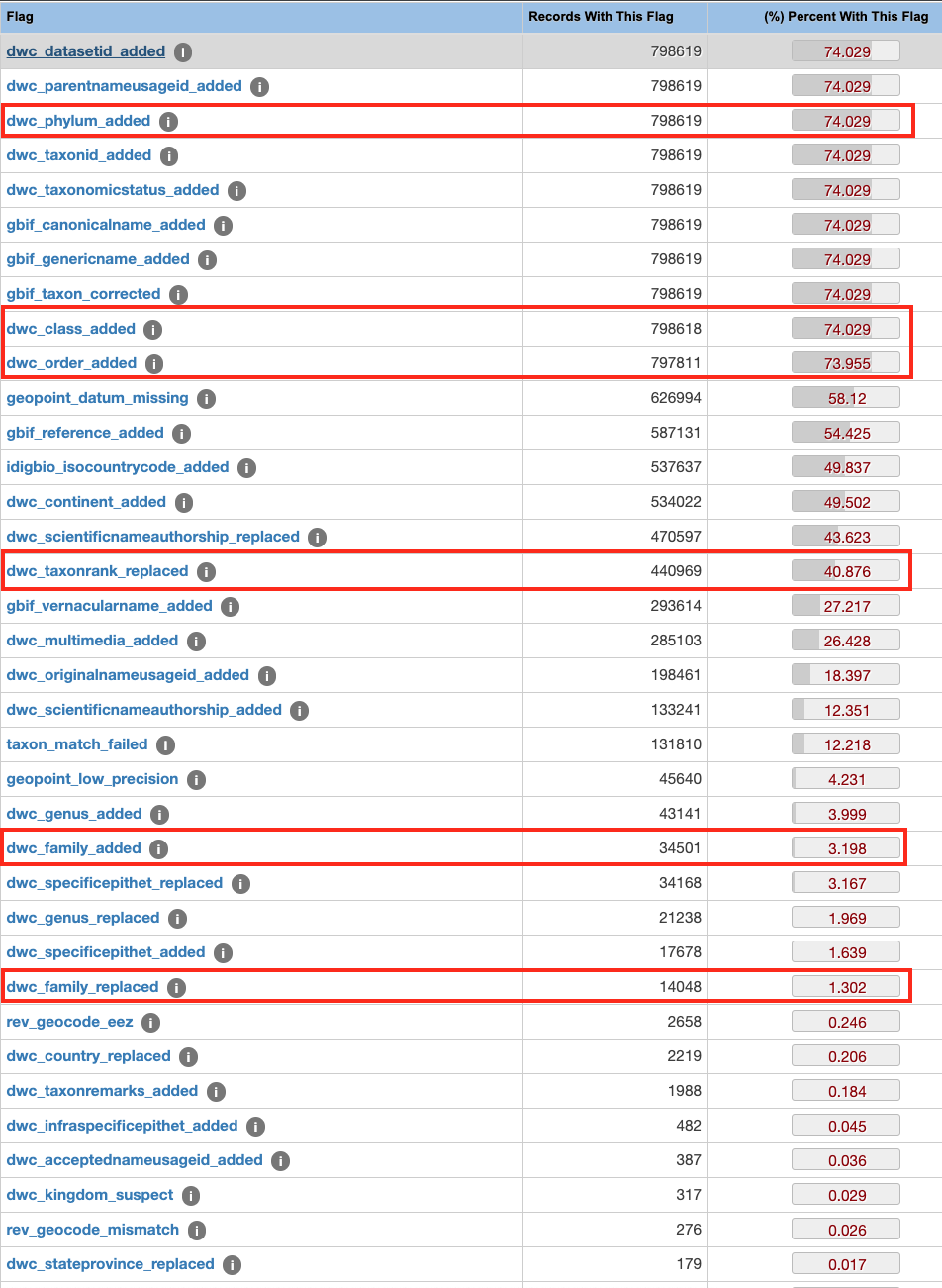 DWC Occurrence Exporter More Terms (Taxon) · Issue #3118 · SpeciesFileGroup/taxonworks · GitHub