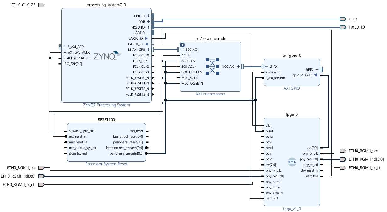 How to implement 1G on Zedboard (Zynq Evaluation & Development Kit)? · Issue #112 ...