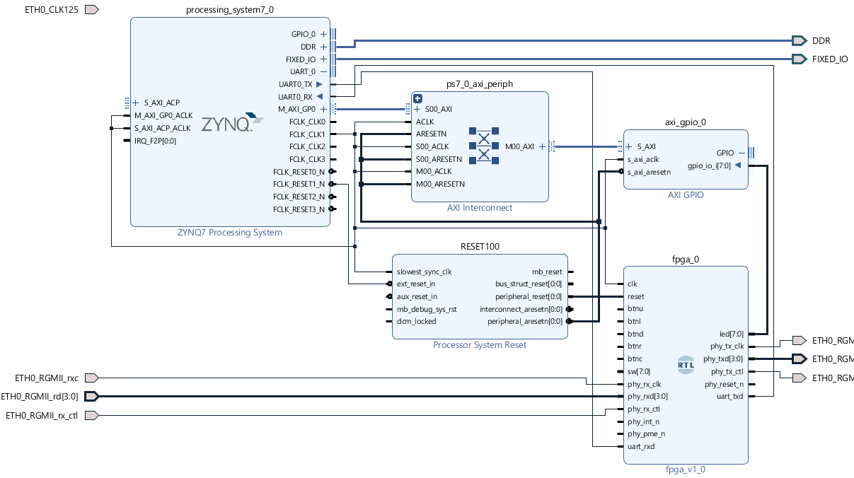 How to implement 1G on Zedboard (Zynq Evaluation & Development Kit)? · Issue #112 ...