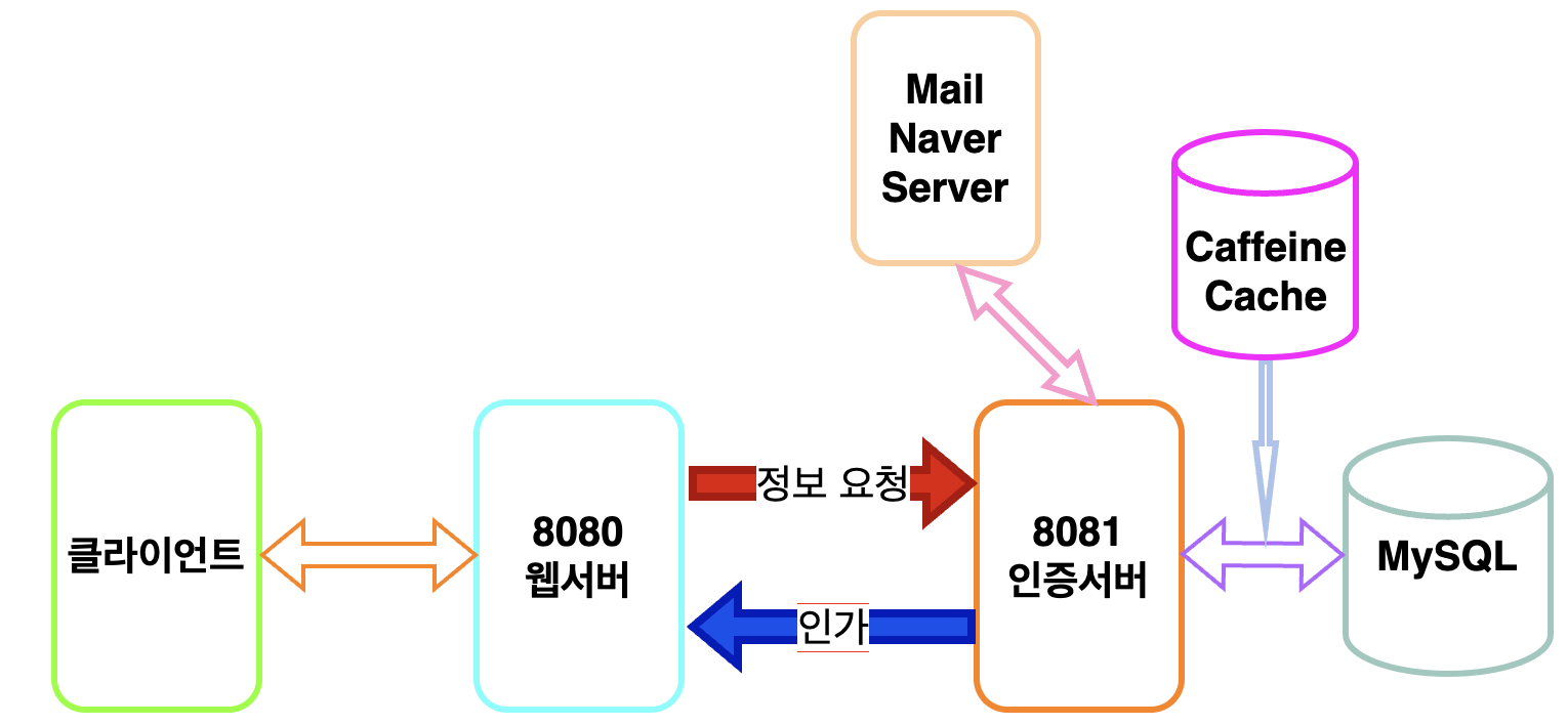 GitHub - 0Chord/sgdevcamp_private_project_auth_view_server: 인증시스템 개발 프로젝트