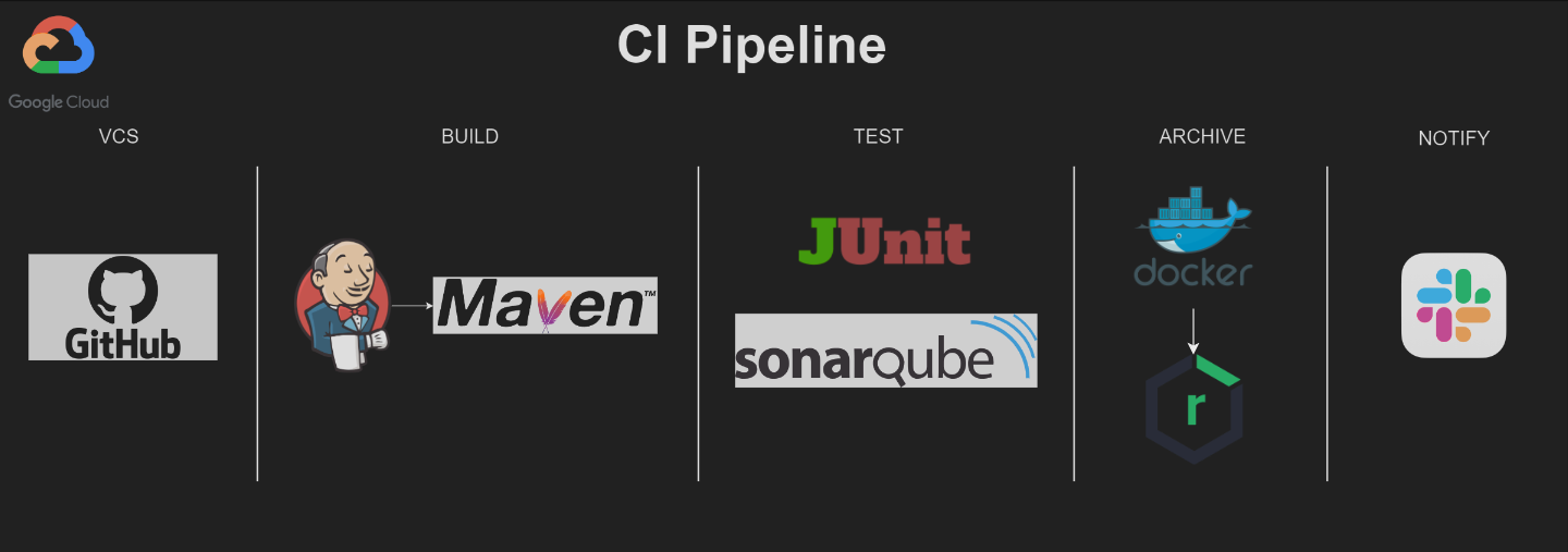 GitHub - Filip3Kx/vprofile-project-ci: Forked project from my course to practice CI/CD on