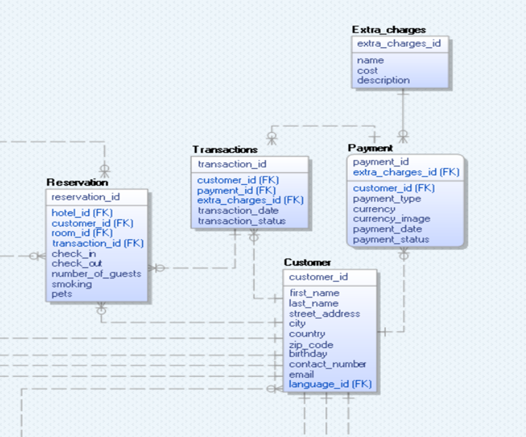 GitHub - behzcd/Booking.com_ERD_model: This is the final project draft ...