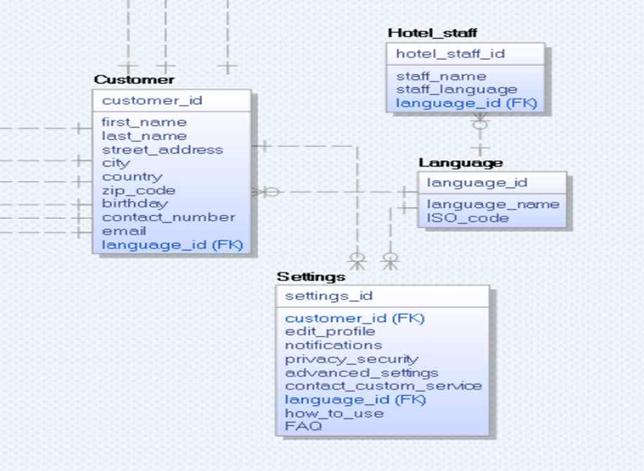 GitHub - behzcd/Booking.com_ERD_model: This is the final project draft from the Database ...