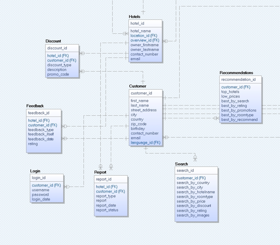 GitHub - behzcd/Booking.com_ERD_model: This is the final project draft ...