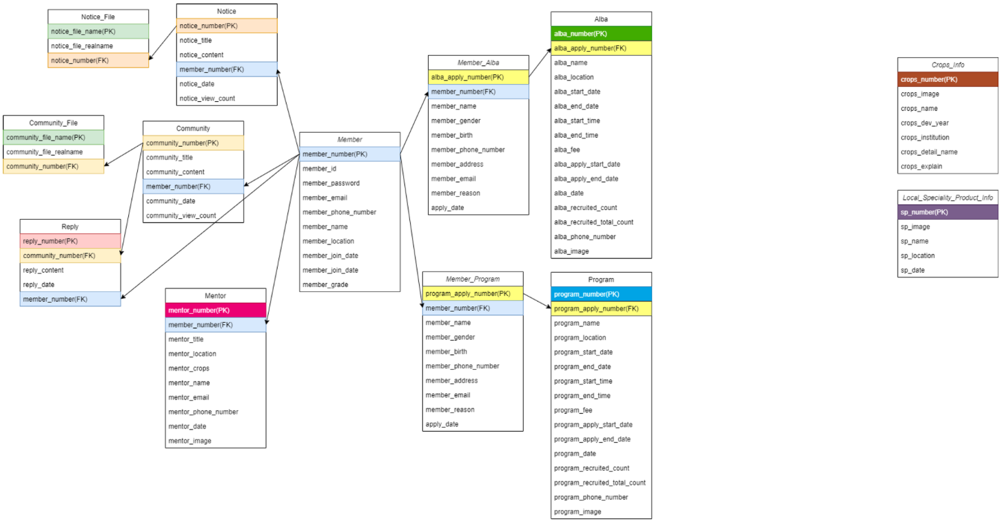 GitHub - xogwan/jsp_project: 국비) 청년농 귀농귀촌 지원 JSP프로젝트