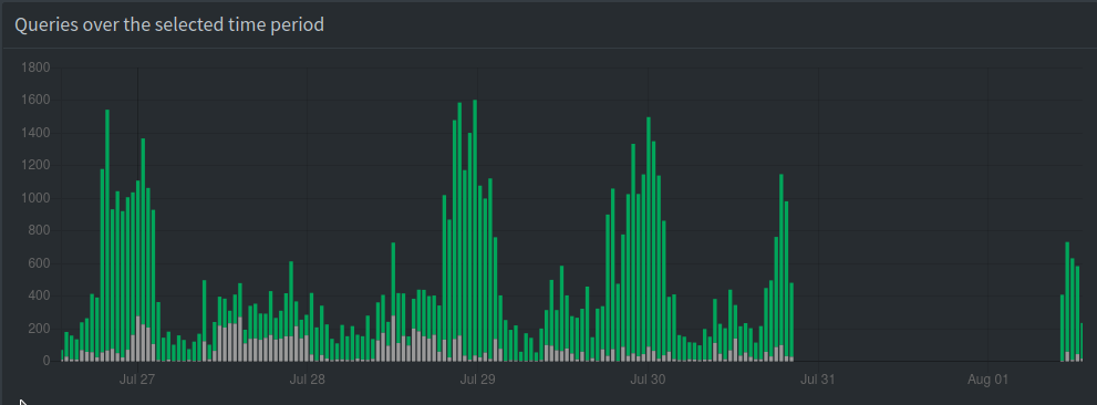 "Flush logs" flushes only the last 24 hours · Issue #1539 · pi-hole/web ...