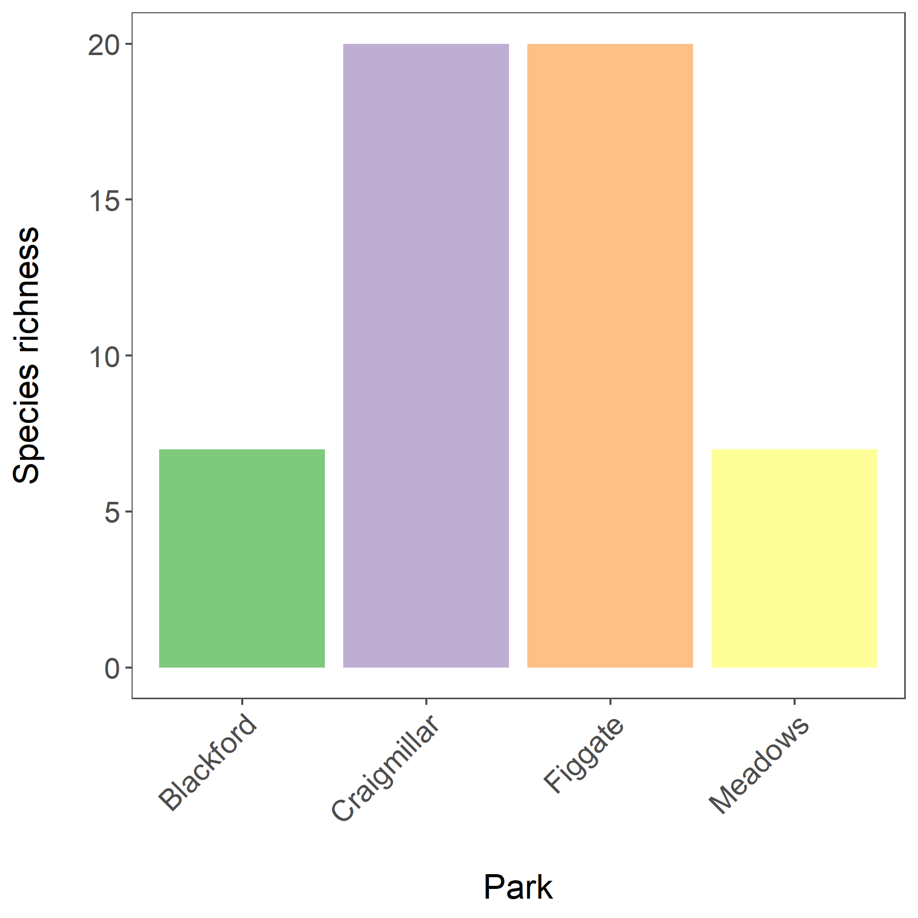 Describing communities in R | describing_communities