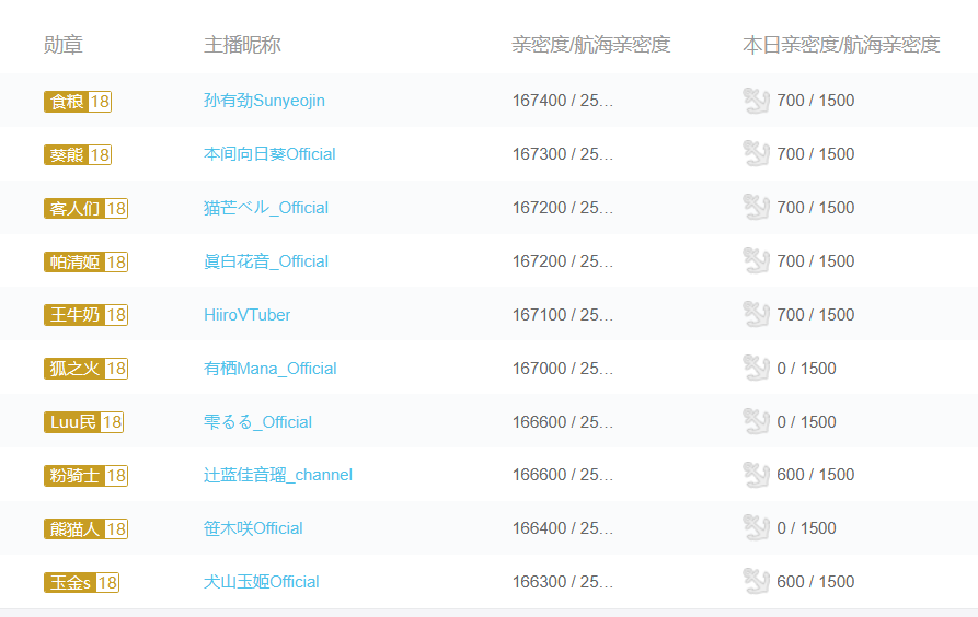 部分粉丝牌无法增加亲密度 · Issue #352 · andywang425/BLTH · GitHub