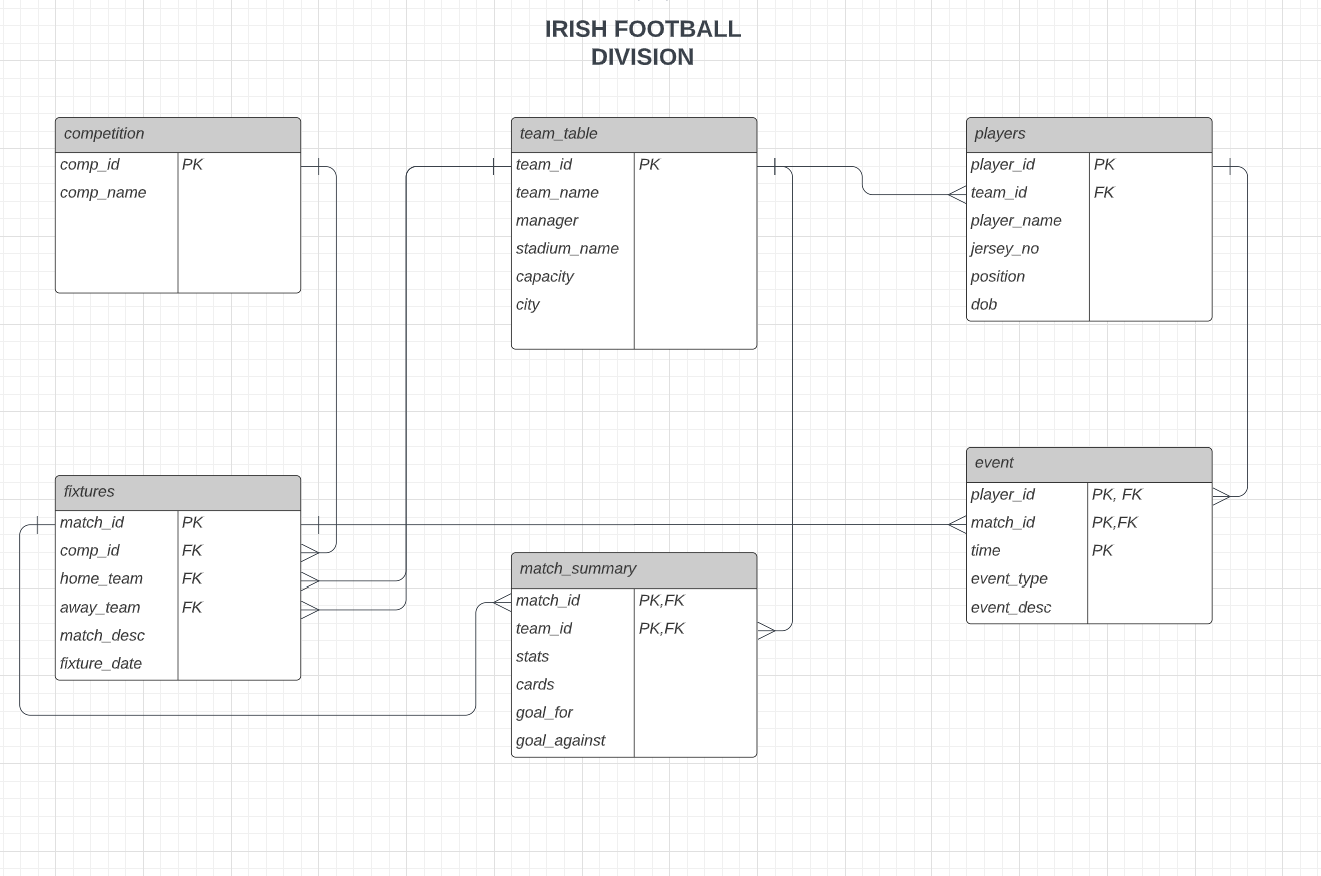 GitHub - PatrickOrjieh/Football-Team-Database: The Irish Football Division database repository ...