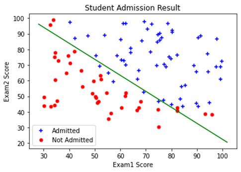 GitHub - roshal618/Student-Admission-Prediction: Student Admission Prediction using Logistic ...
