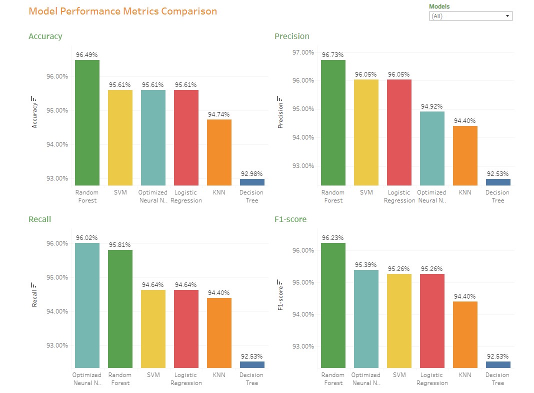 GitHub - MTanguin/Comparing-Supervised-Machine-Learning-Algorithms-for-Breast-Cancer-Diagnosis ...