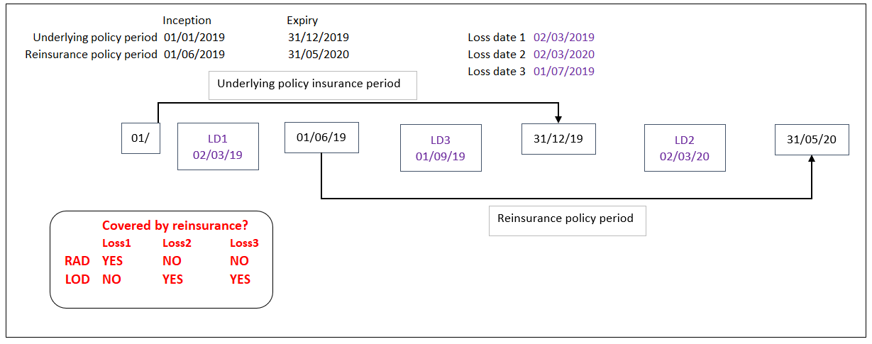Support Risk Attaching 'RA' basis in reinsurance · Issue #1250 ...
