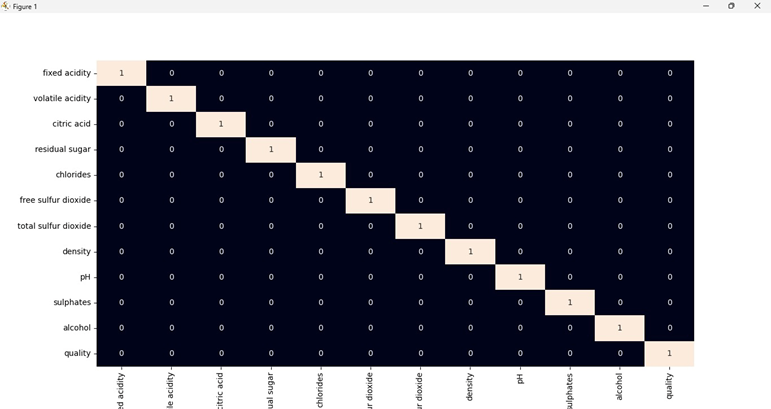 Github Xriyawine Quality Prediction In This Project We Are Using Ml For Statistical Analysis